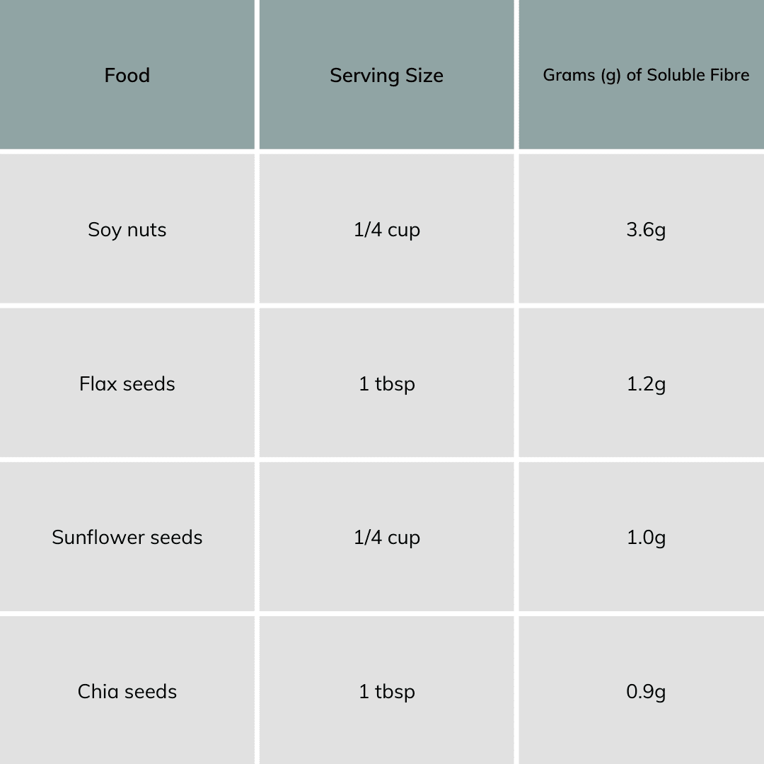 Foods High in Soluble Fibre + 14 Recipes to Help You Eat More (Tips ...